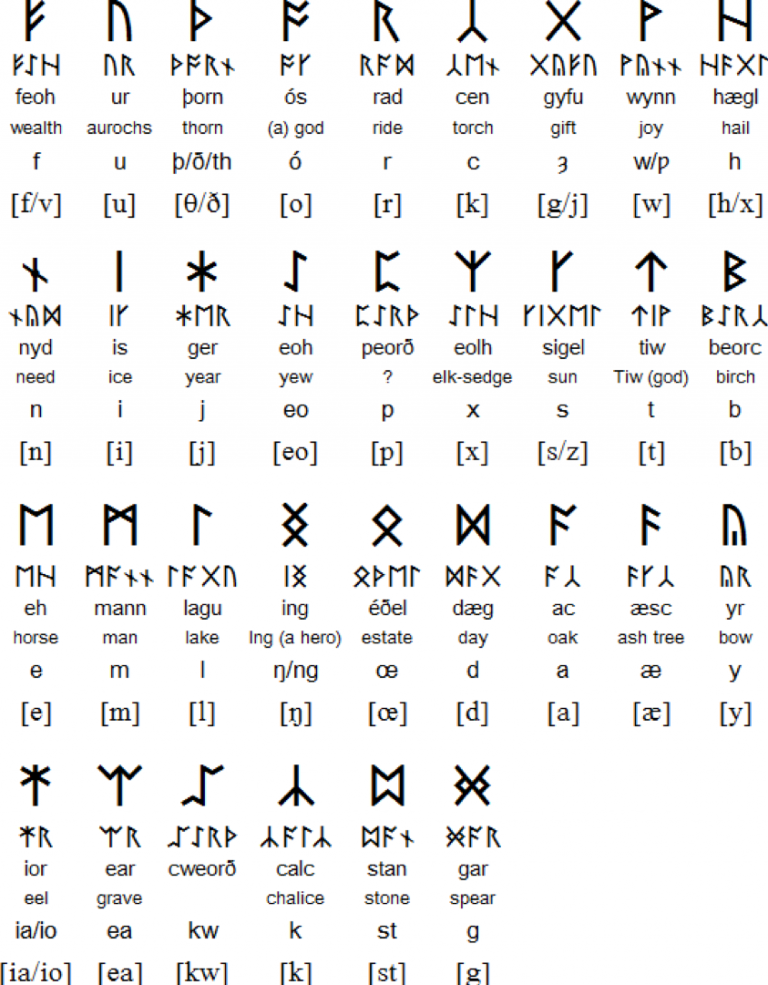 Early English Writing - Runes and the Futhorc — JUMP! MAG